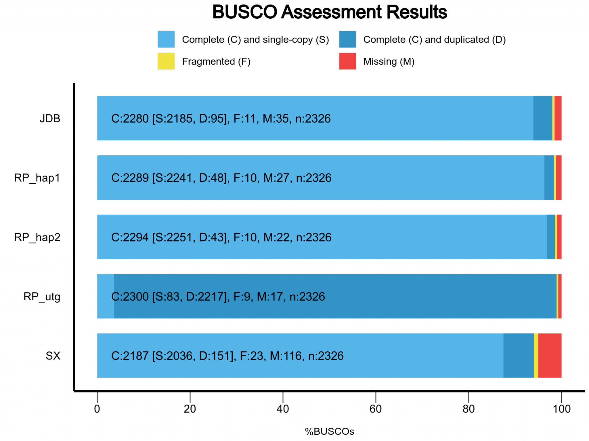 BUSCO结果画图 | 生物信息博客